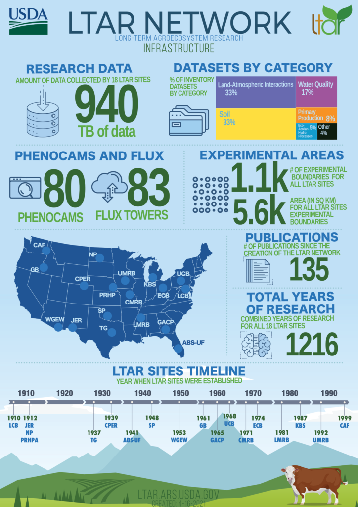 LTAR Data Infrastructure Infograph - LTAR Network