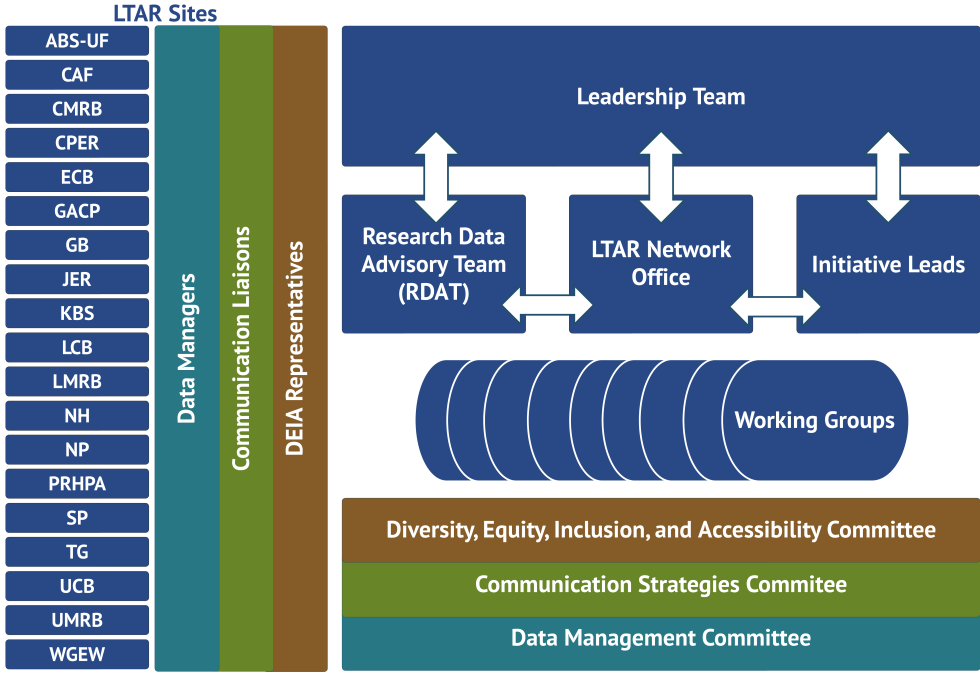 LTAR Network Organizational Structure - Network Org Structure Example - LTAR Network